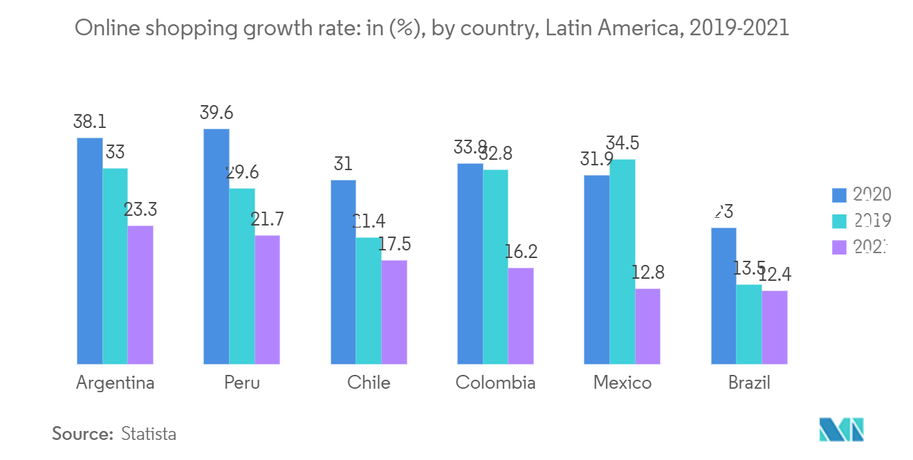 Latin America E-commerce Logistics Market Report | Size, Share, Growth ...
