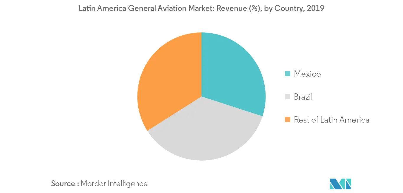 Latin America General Aviation Market - Size, Share & Industry Analysis