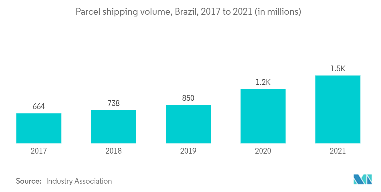 Latin America Postal Service Market Analysis - Industry Report - Trends ...