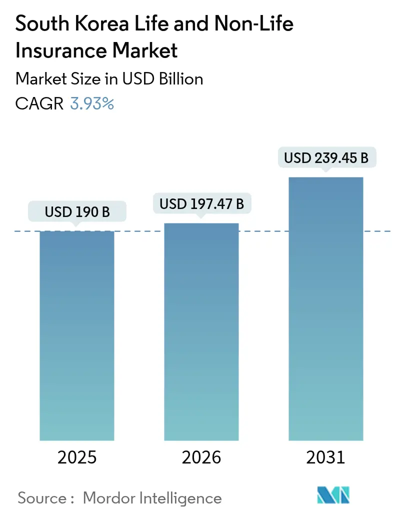South Korea Life Non-Life Insurance Forecast 2031