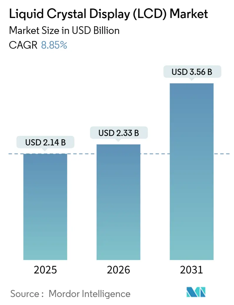LCD Market Size & Growth - Liquid Crystal Display Industry Report, 2031