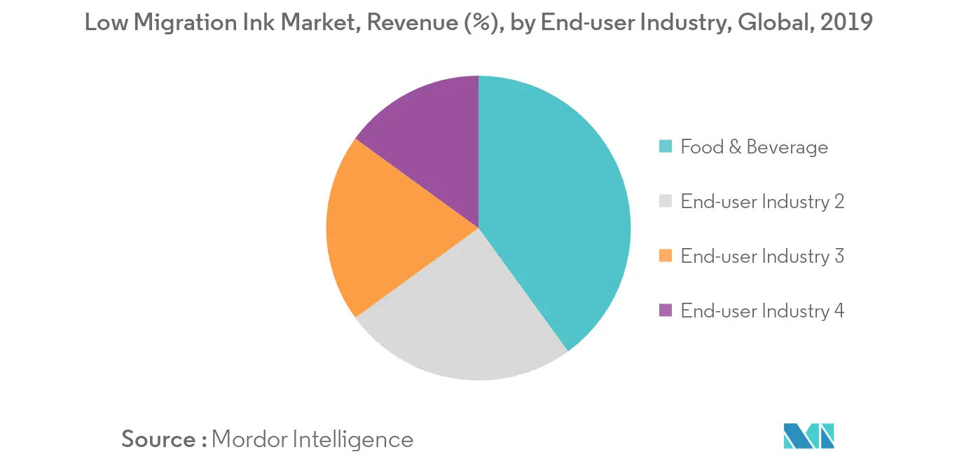 Low Migration Ink Market Size & Share Outlook to 2030