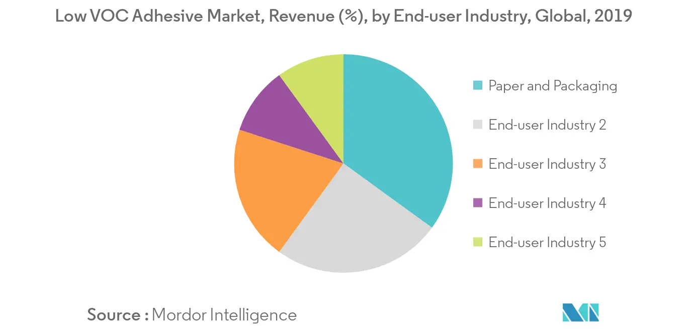 Low Voc Adhesive Market Size & Report Analysis, 2031