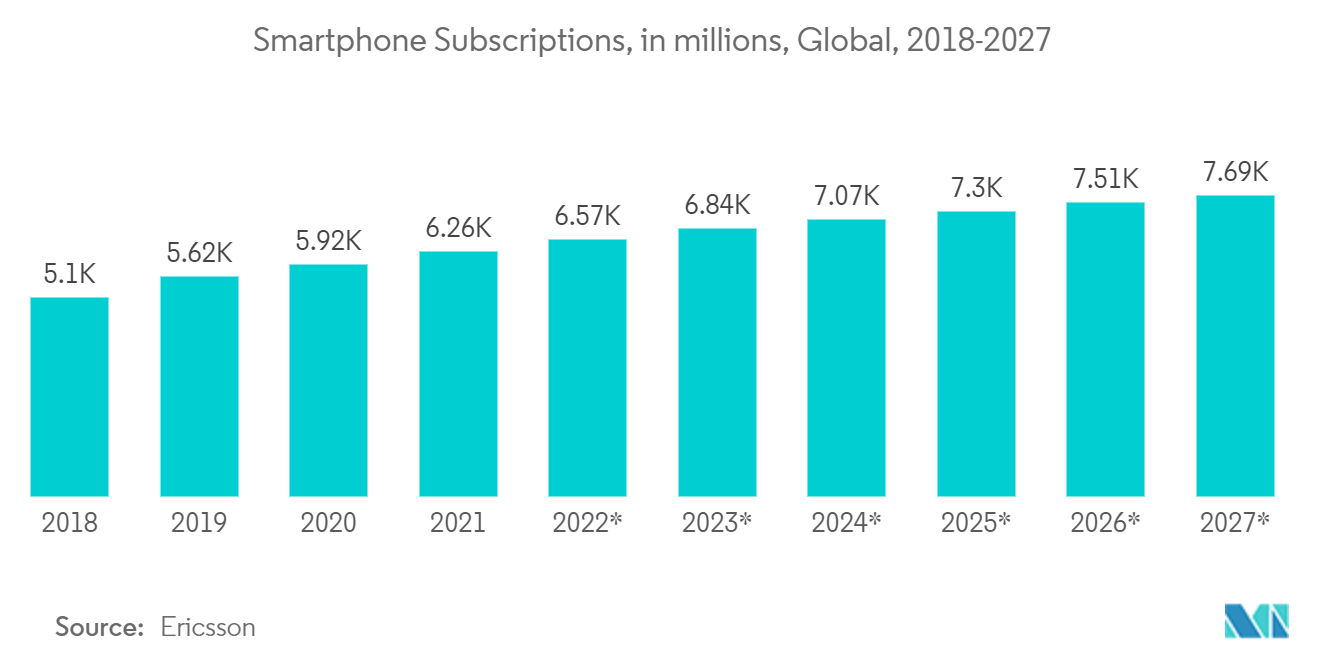 MEMS for Mobile Devices Market | 2022 - 27 | Industry Share, Size, Growth - Mordor Intelligence