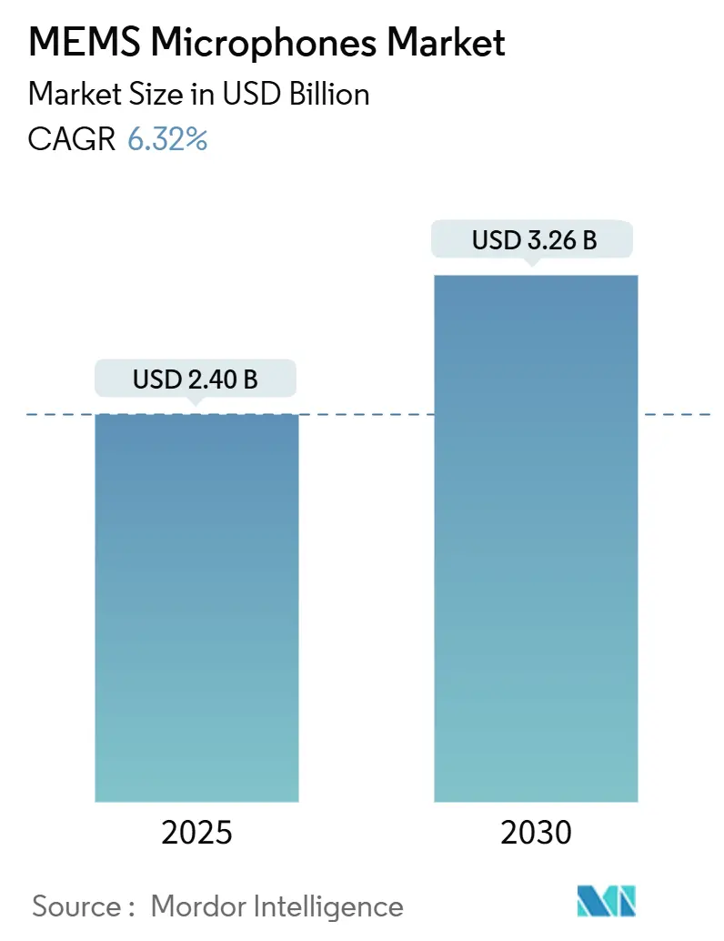 MEMS Microphones Market Report | Industry Analysis, Size & Forecast