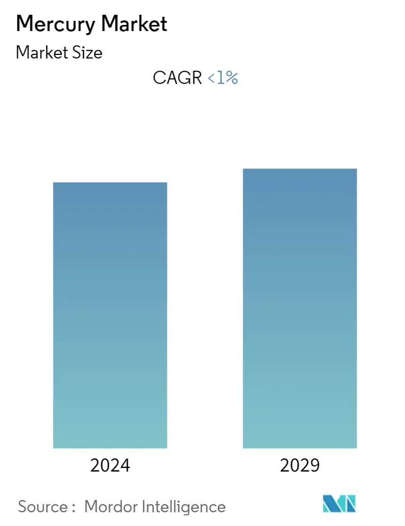 Mercury Market | 2022 - 27 | Industry Share, Size, Growth - Mordor ...