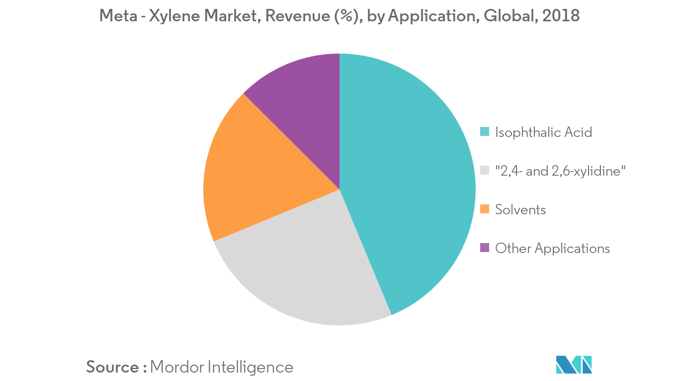 Mercado de metaxileno: análisis, participación, tamaño y crecimiento