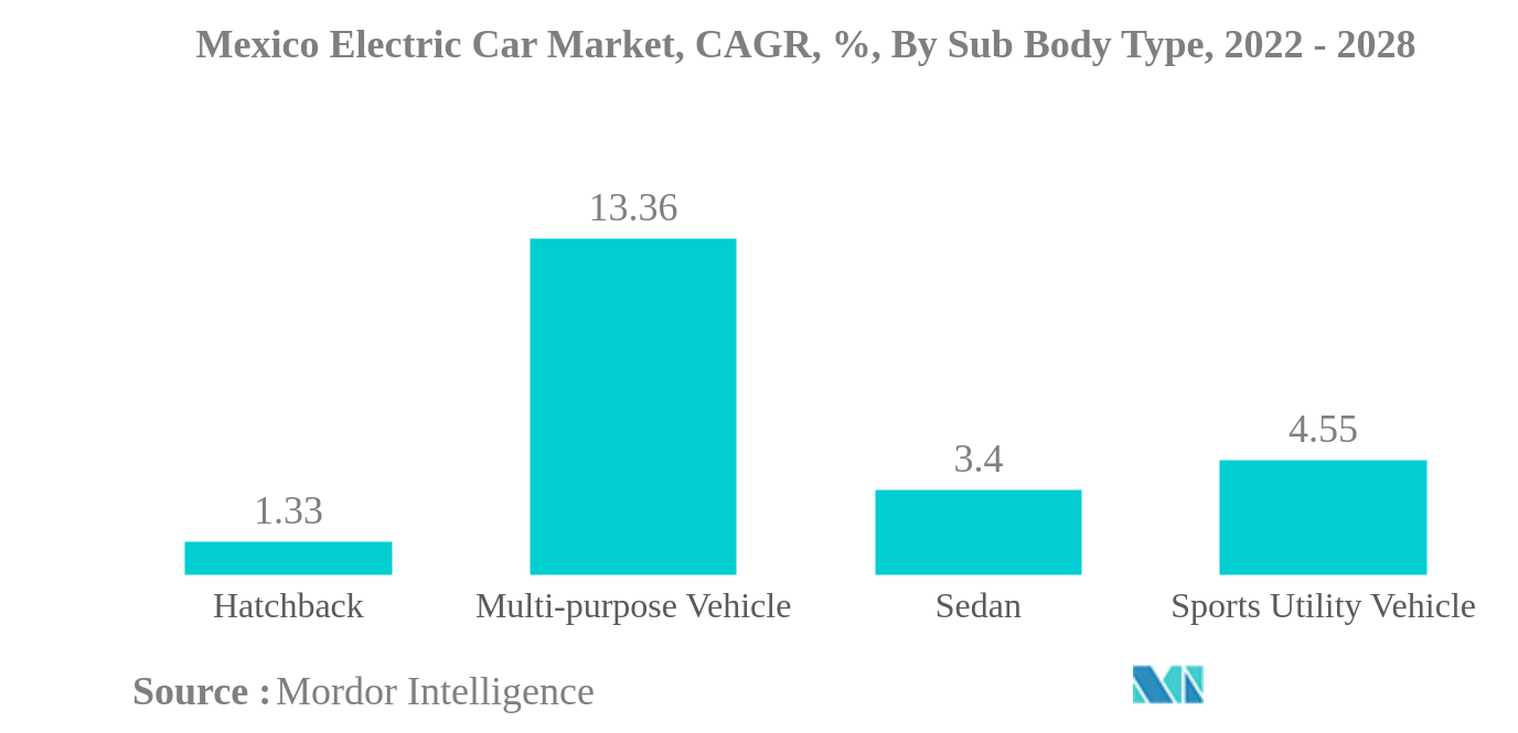 Mexico Electric Car Market Report | Size, Share, Growth & Trends (2022-28)