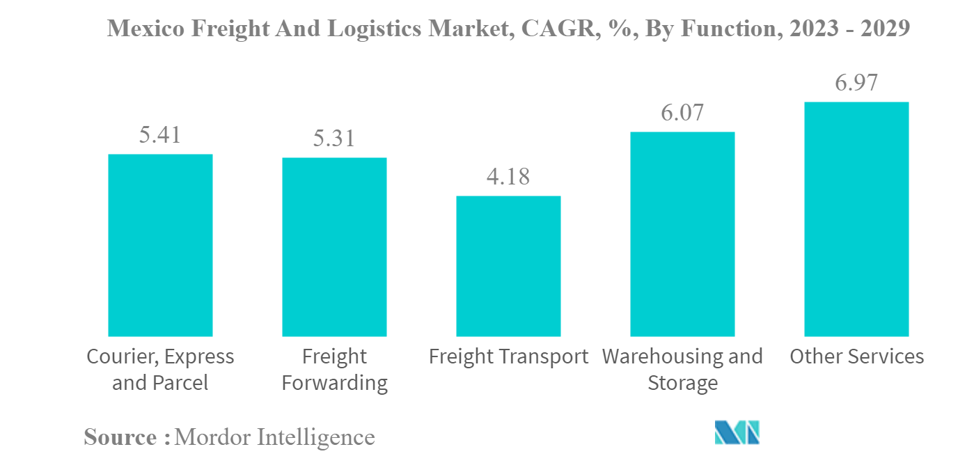 Mexico Freight And Logistics Market Size & Share Analysis - Industry ...