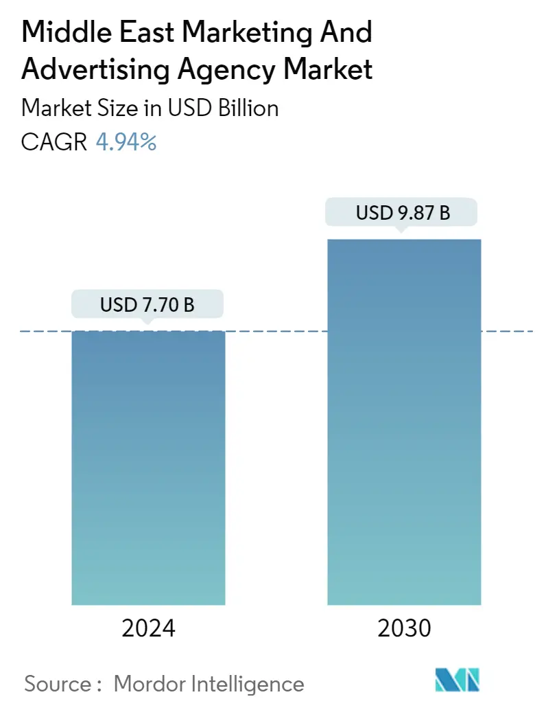 Middle East Marketing And Advertising Agency Market Size & Share ...