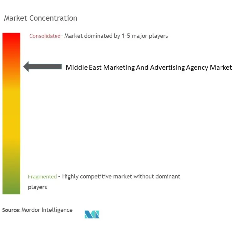 Middle East Marketing And Advertising Agency Market Size & Share ...