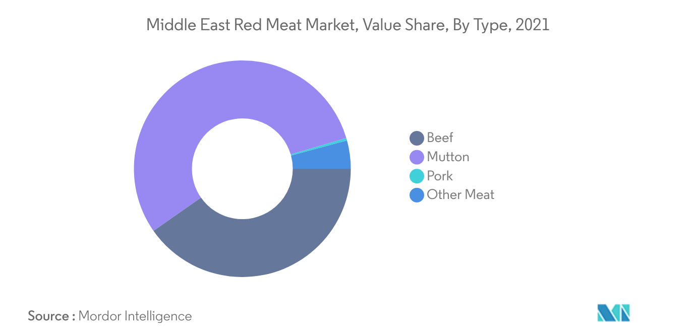 Middle East Red Meat Market | 2016 - 2028 | Industry Size, Share, Analysis