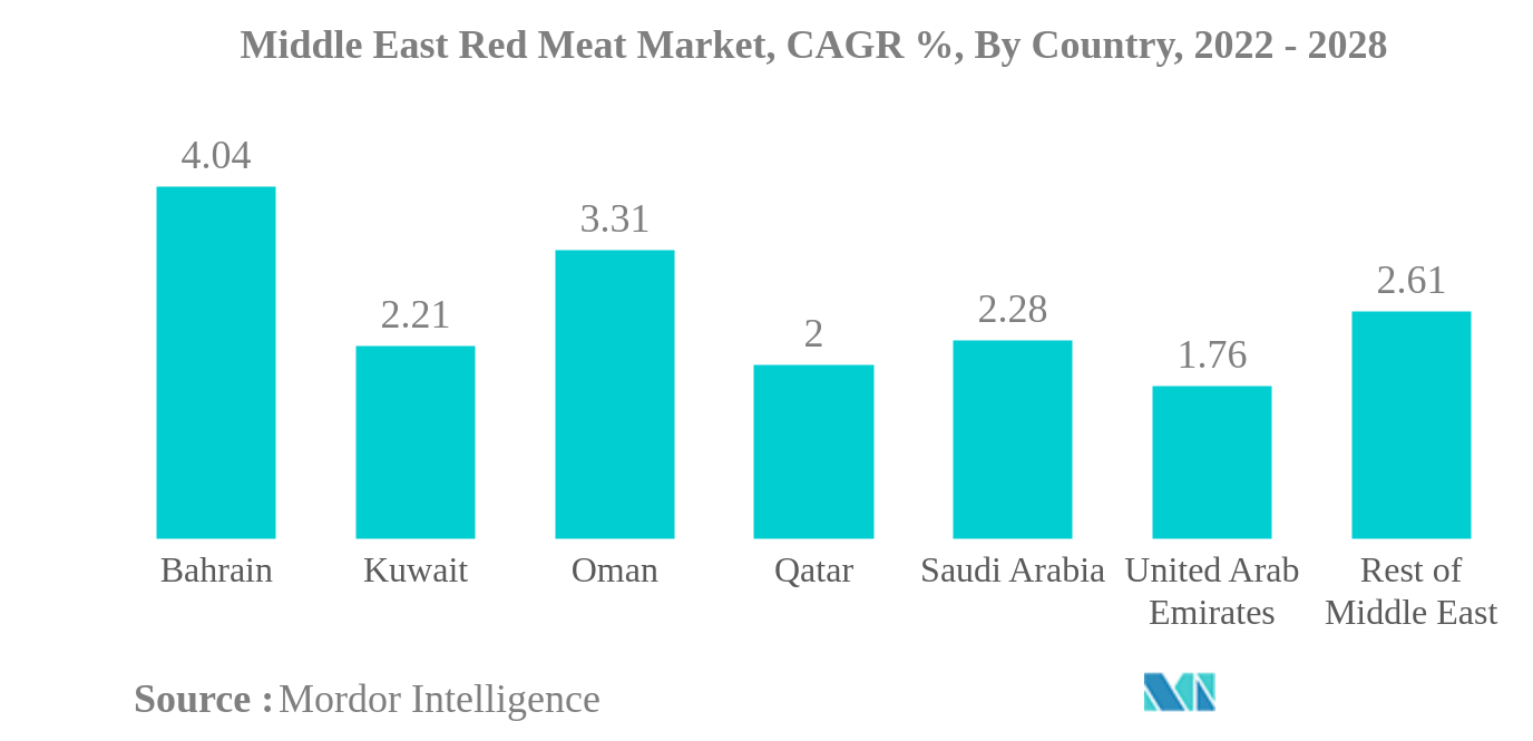 Middle East Red Meat Market Analysis - Industry Report - Trends, Size ...