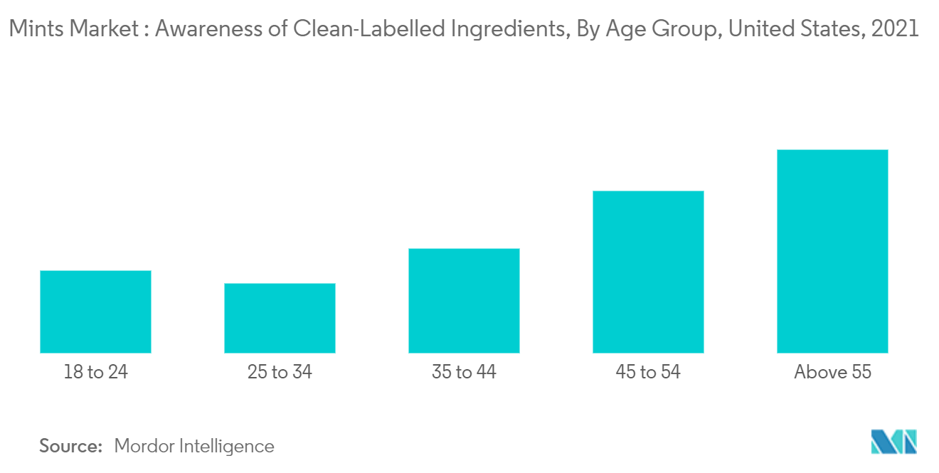Mints Market Share, Size, Report | Industry Analysis 2022 - 27