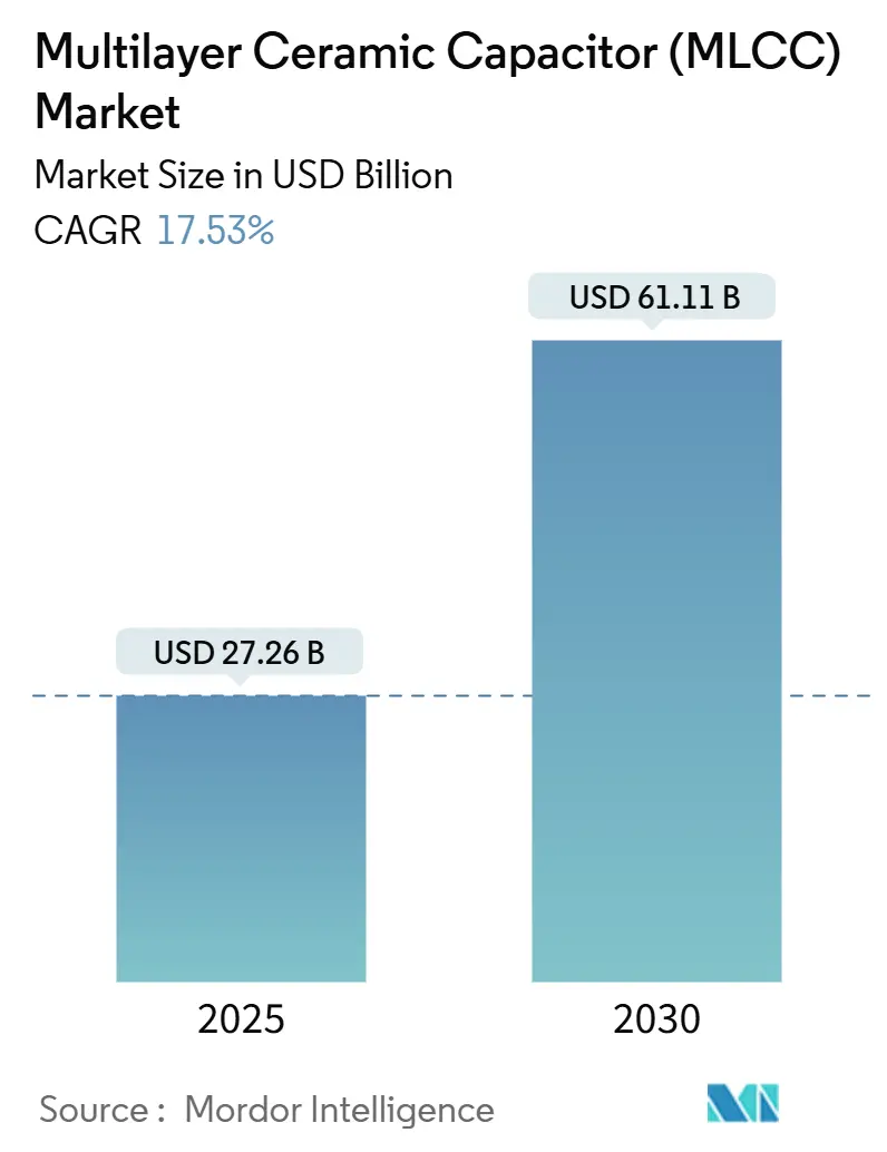 MLCC 시장 규모 및 점유율 분석 - 업계 연구 보고서 - 성장 동향