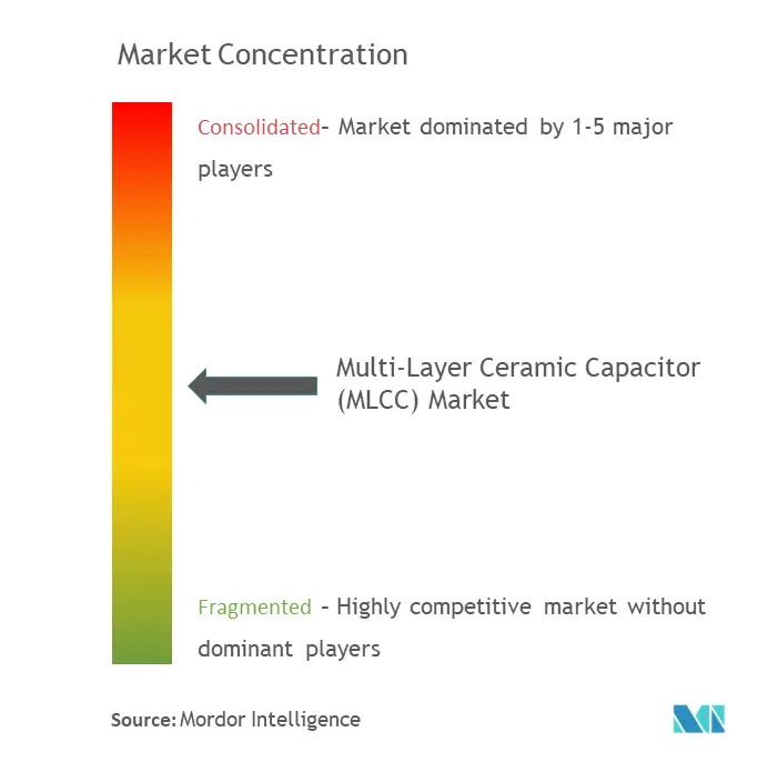 Multi-Layer Ceramic Capacitor Market Size & Share | Industry Report (2022-27)