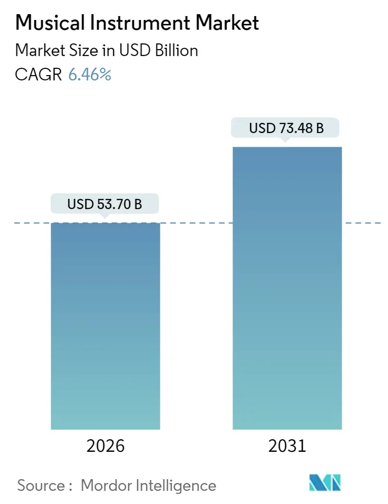 Musical Instrument Market Size, Trends, Growth & Share Analysis 2031