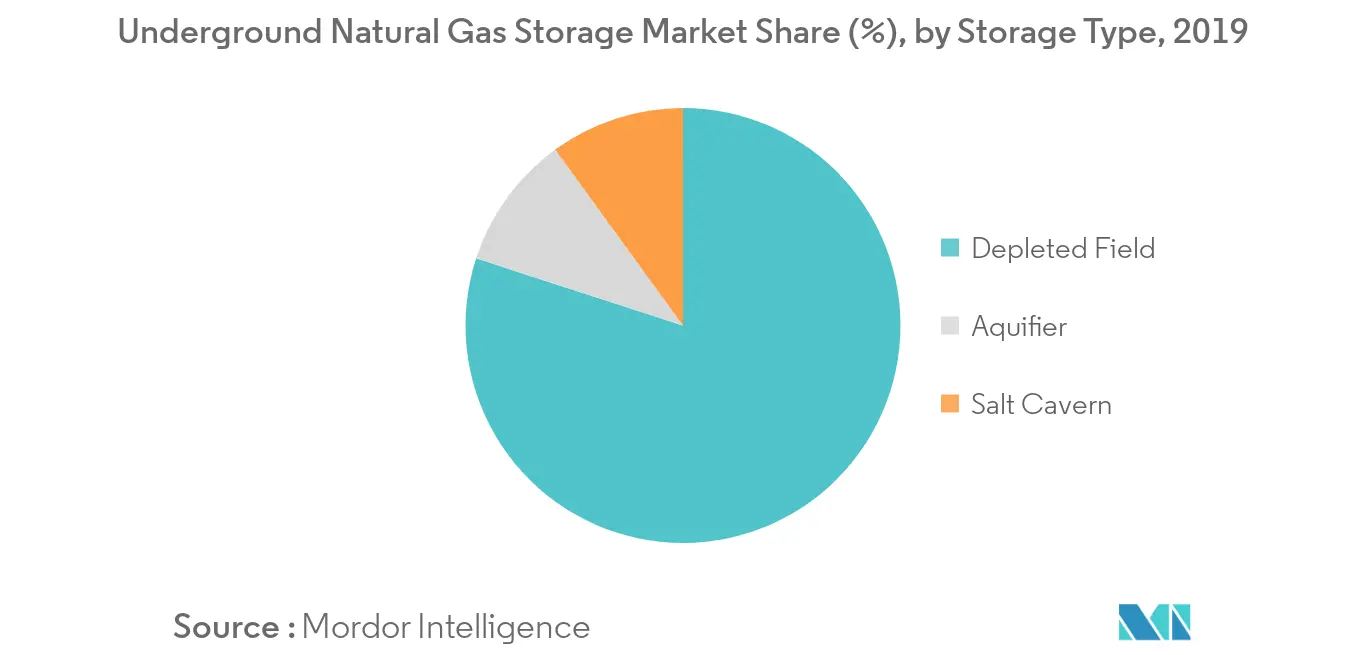 Mercato dello stoccaggio del gas naturale: previsioni e aziende