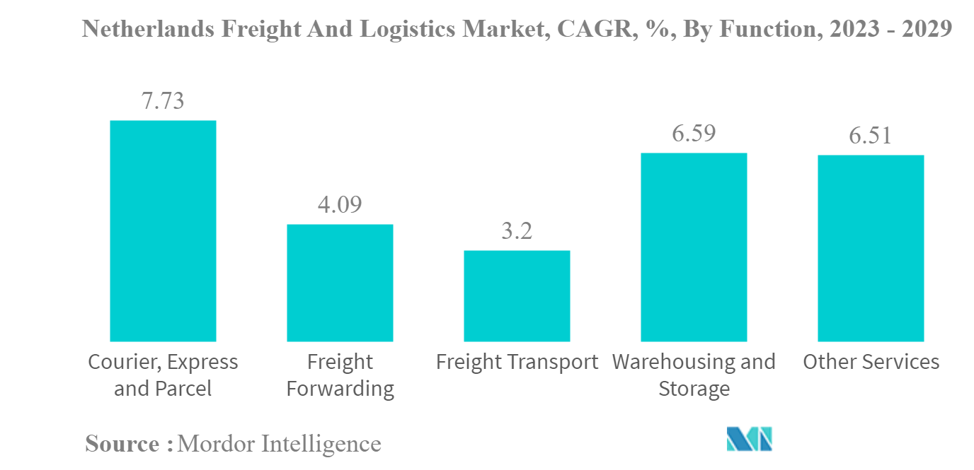 Netherlands Freight And Logistics Market Size & Share Analysis ...