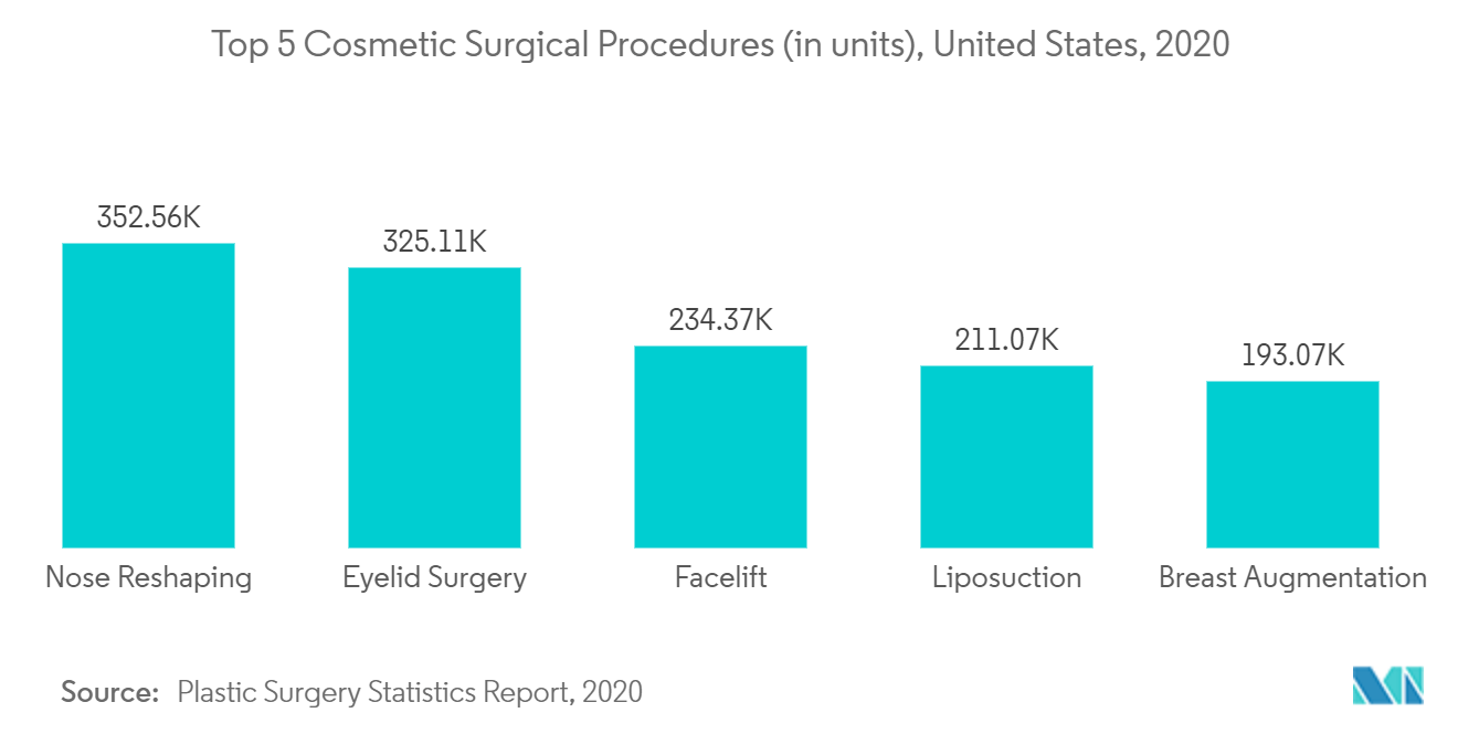 Non-Invasive Fat Reduction Market Size, Report | 2022 - 27
