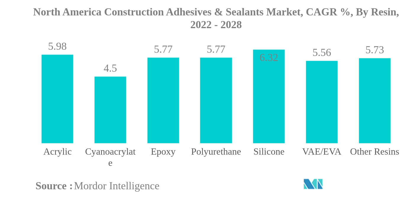 North America Construction Adhesives & Sealants Market Size & Share ...