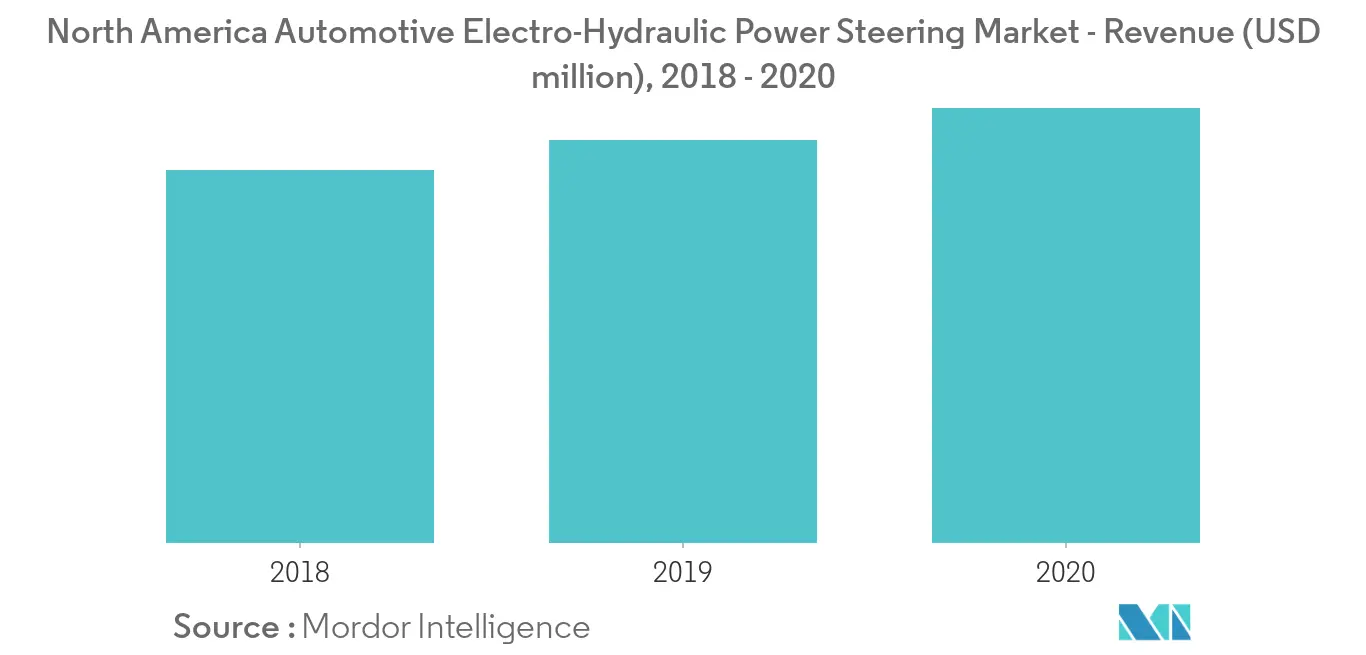 북미 전기 유압 파워 스티어링 시장 규모 및 점유율 분석 산업 연구 보고서 성장 동향