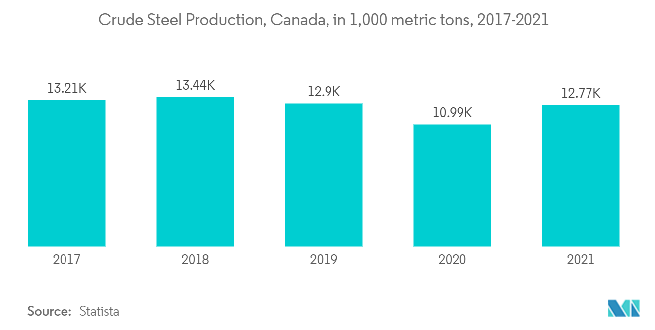 North America Fabricated Metal Products Market Analysis - Industry ...