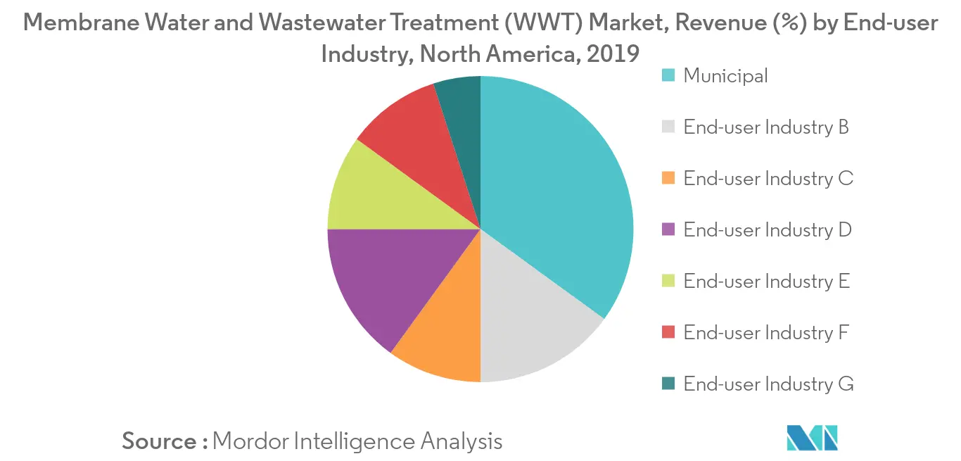 North America Membrane Water & Wastewater Treatment Market Size & Share ...