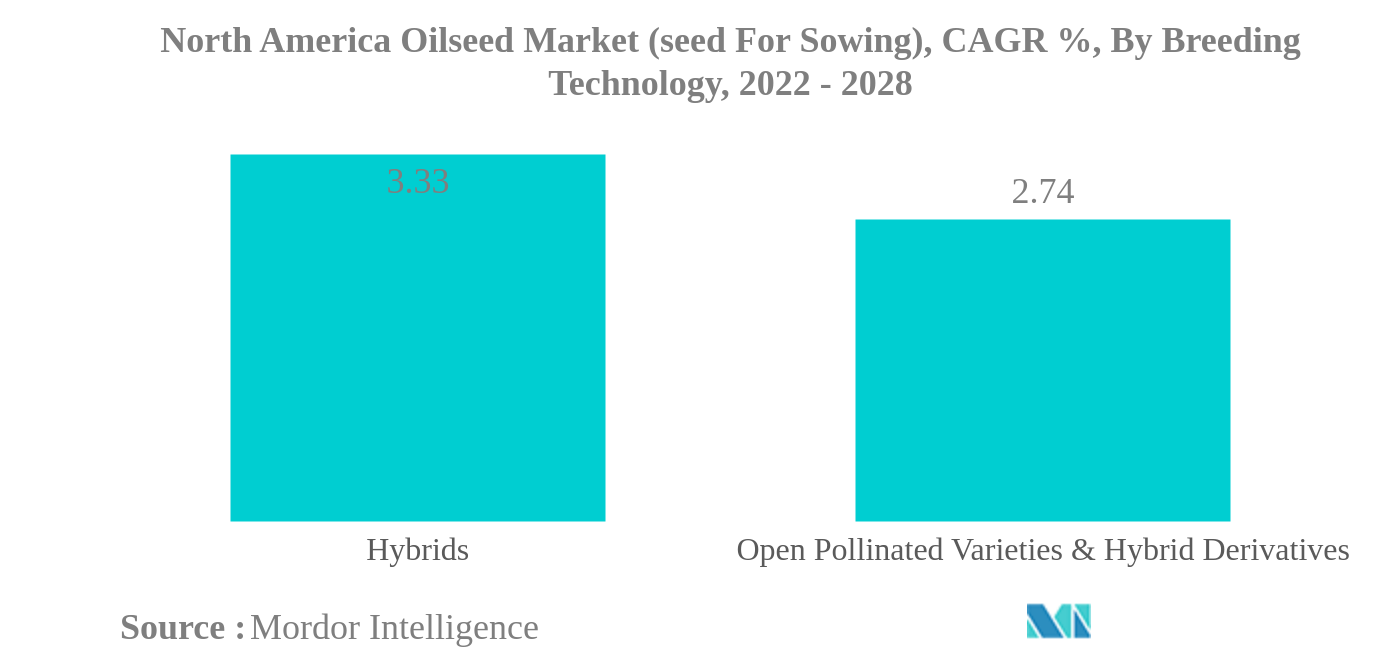 North America Oilseed Market Size & Share Analysis - Industry Research ...