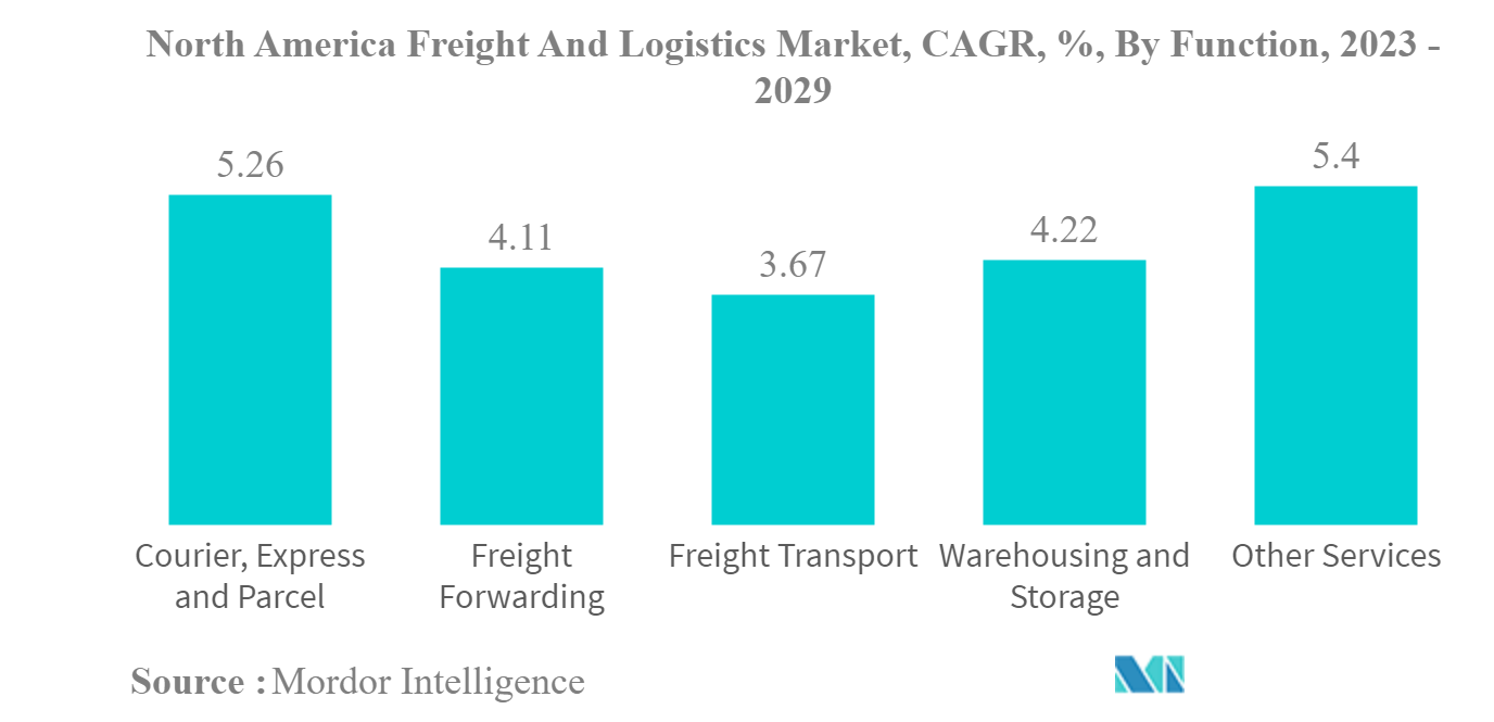 North America Freight And Logistics Market Size & Share Analysis ...