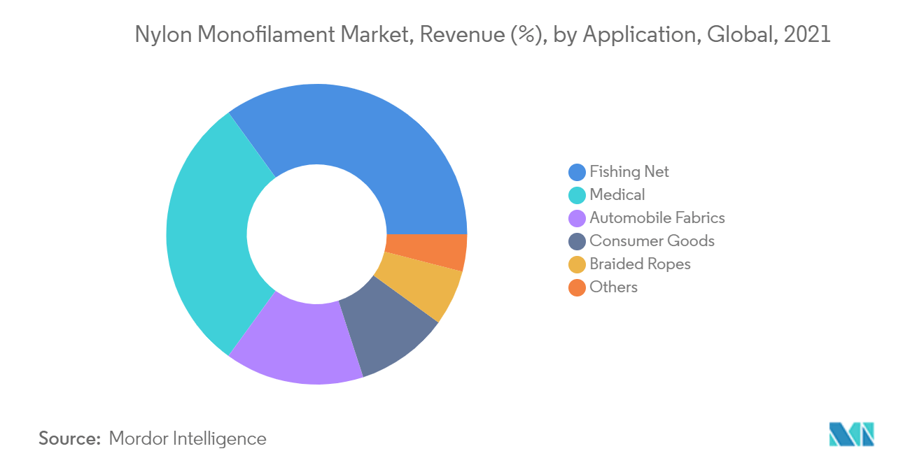 Nylon Monofilament Market Size, Share, Trends | 2022 - 27