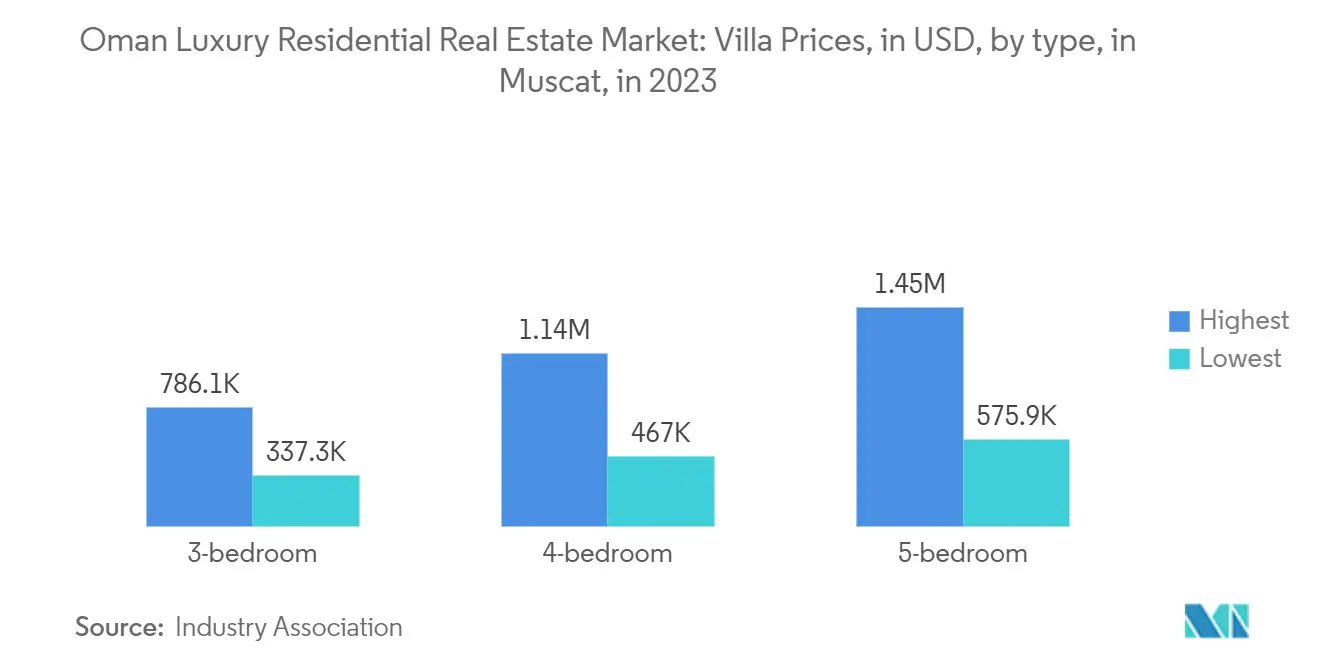 Tamaño del mercado inmobiliario residencial de lujo de Omán y análisis de participación ...