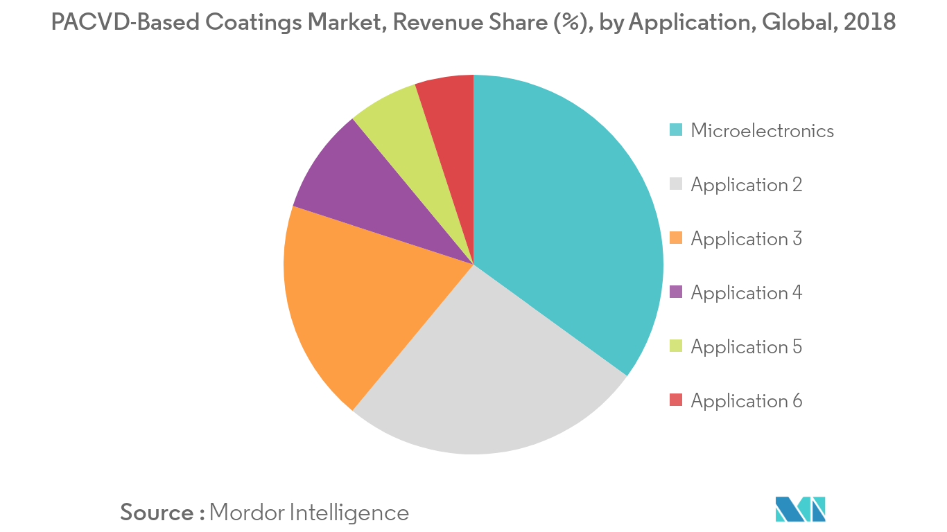 PACVD-Based Coatings Market Size & Share Analysis - Industry Research ...