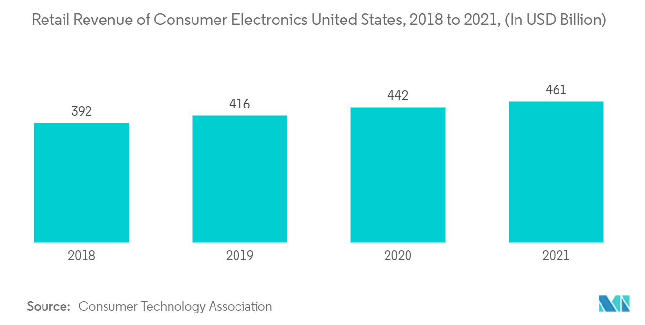 Panel Level Packaging Market | 2022 - 27 | Industry Share, Size, Growth ...