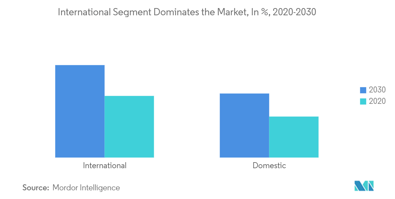 Analisi delle dimensioni del mercato e delle quote della garanzia ...