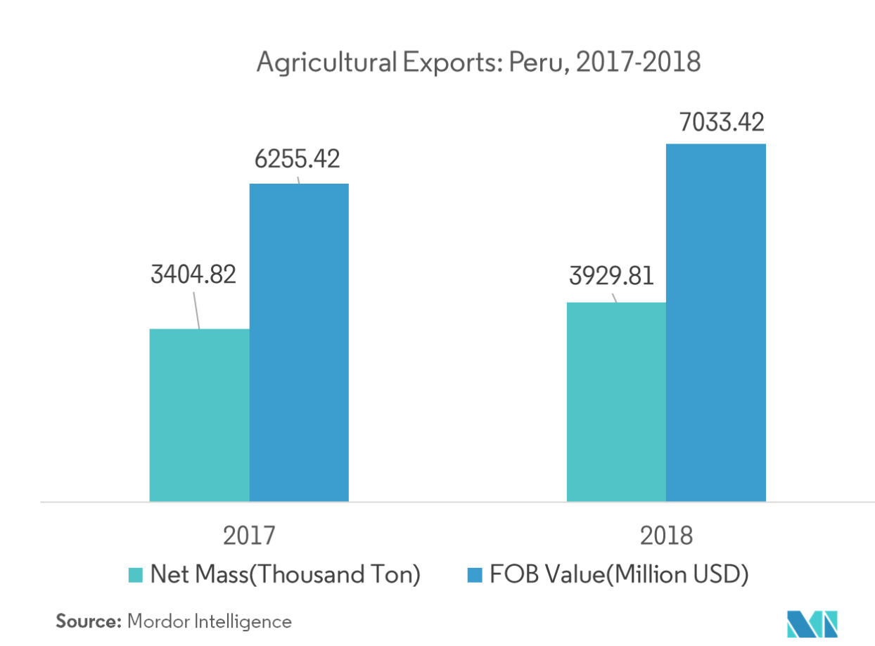 Peru Freight and Logistics Market | 2022 - 27 | Industry Share, Size ...