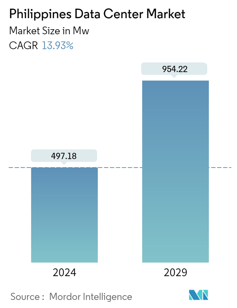 フィリピンのデータセンター市場規模とシェア分析-業界調査レポート-成長トレンド