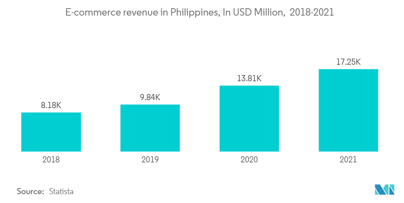 Philippines Freight & Logistics Market Analysis - Industry Report ...