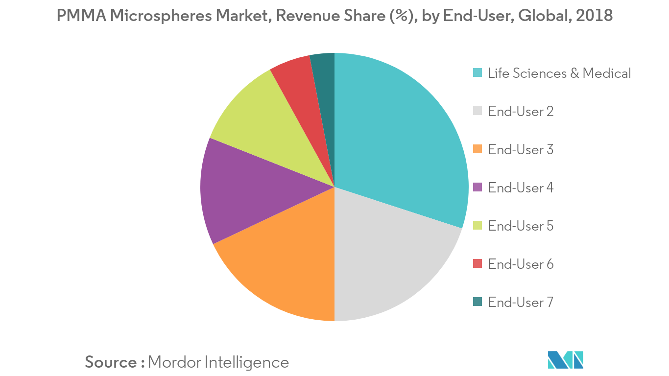PMMA Microspheres Market - Growth, Share, Size & Analysis
