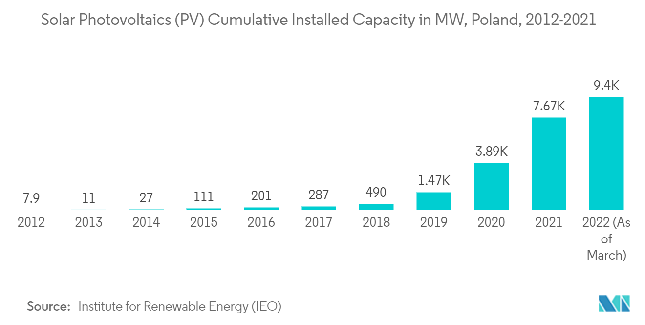 Poland Solar Energy Market | Growth, Trends, COVID-19 Impact, and ...