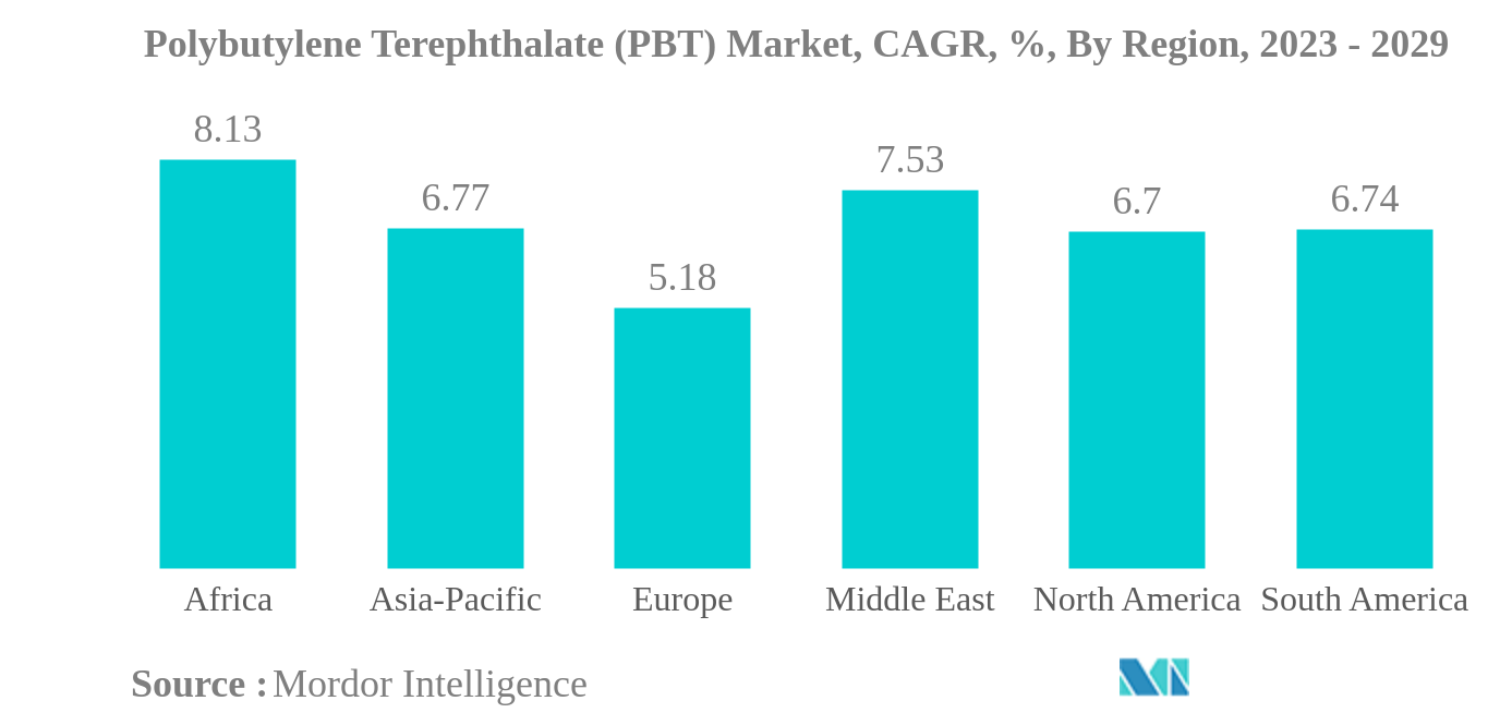 Polybutylene Terephthalate (PBT) Market Size & Share Analysis ...