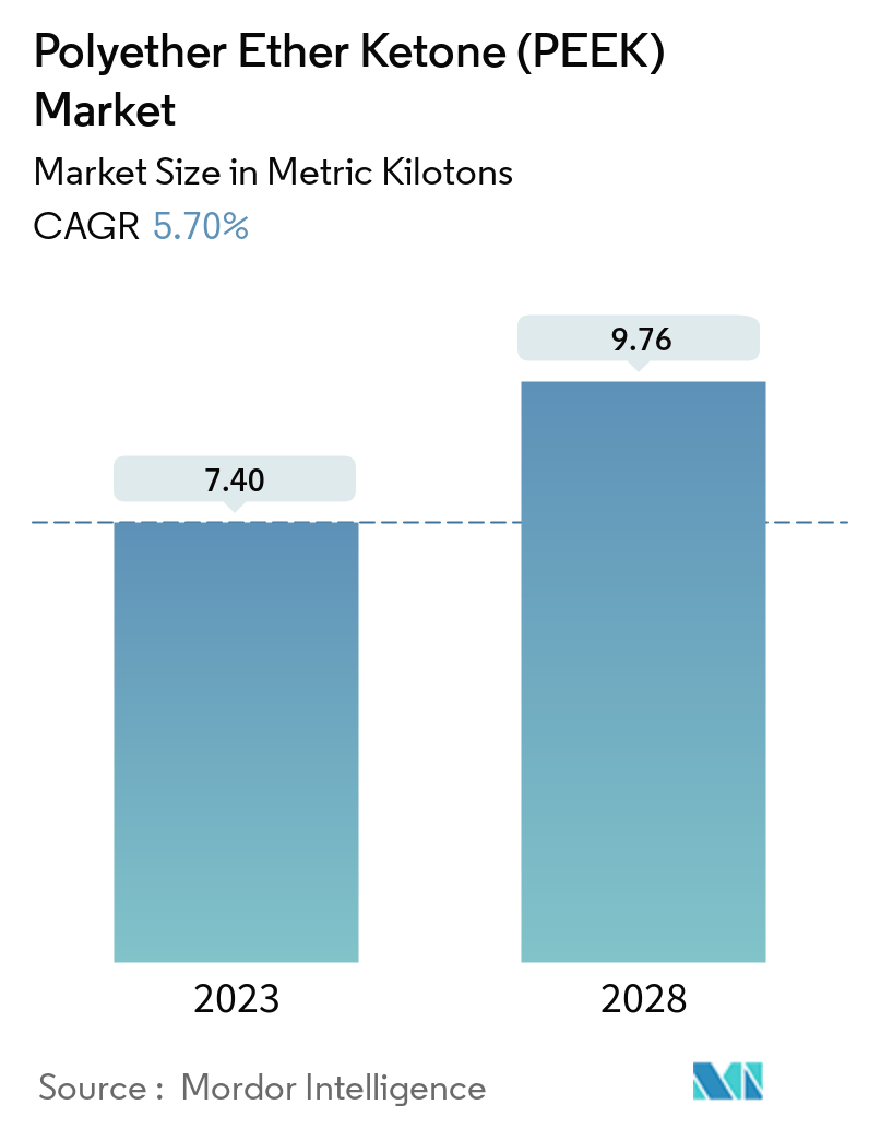 Polyether Ether Ketone (PEEK) Market Size & Share Analysis - Industry Research Report - Growth ...