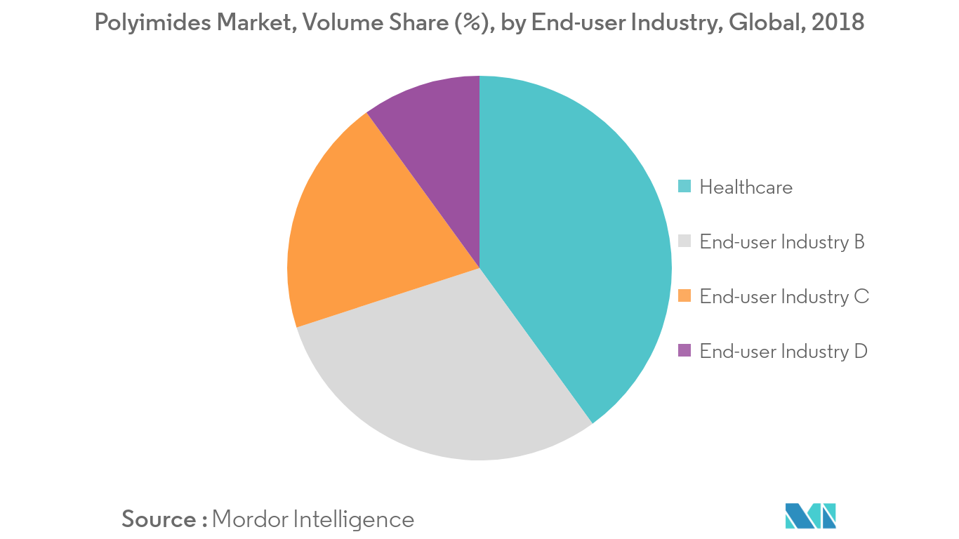 Polyimides Market | 2021 - 26 | Industry Share, Size, Growth - Mordor ...