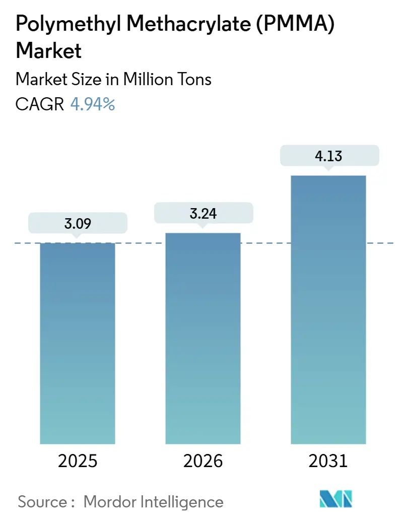 Polymethyl Methacrylate (PMMA) Market Forecasts 2031