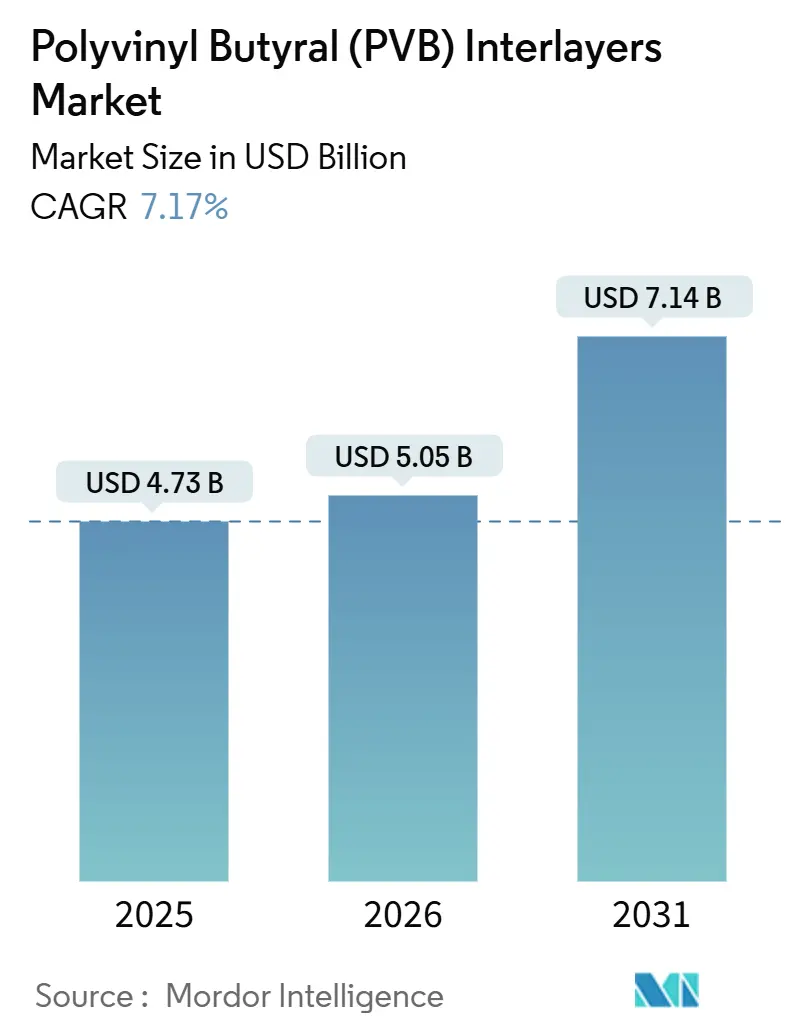 Polyvinyl Butyral (PVB) Interlayers Market Size, Share & 2031 Growth ...