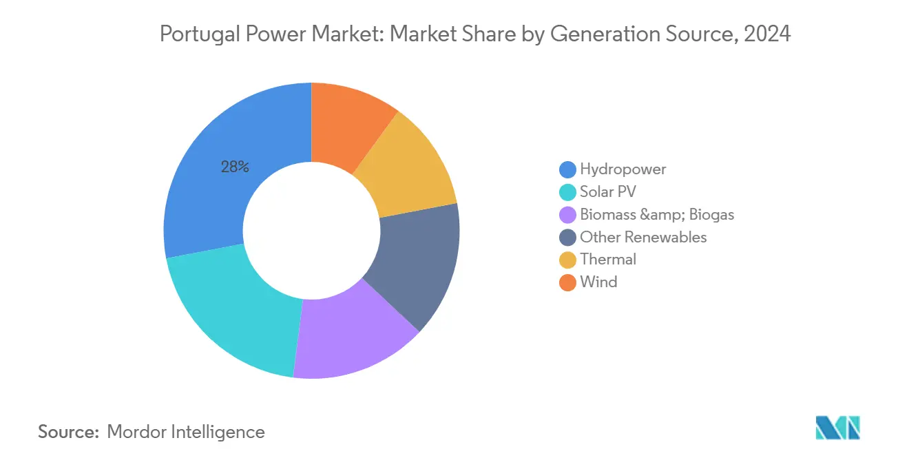 Portugal Power Market - Size, Share & Industry Analysis