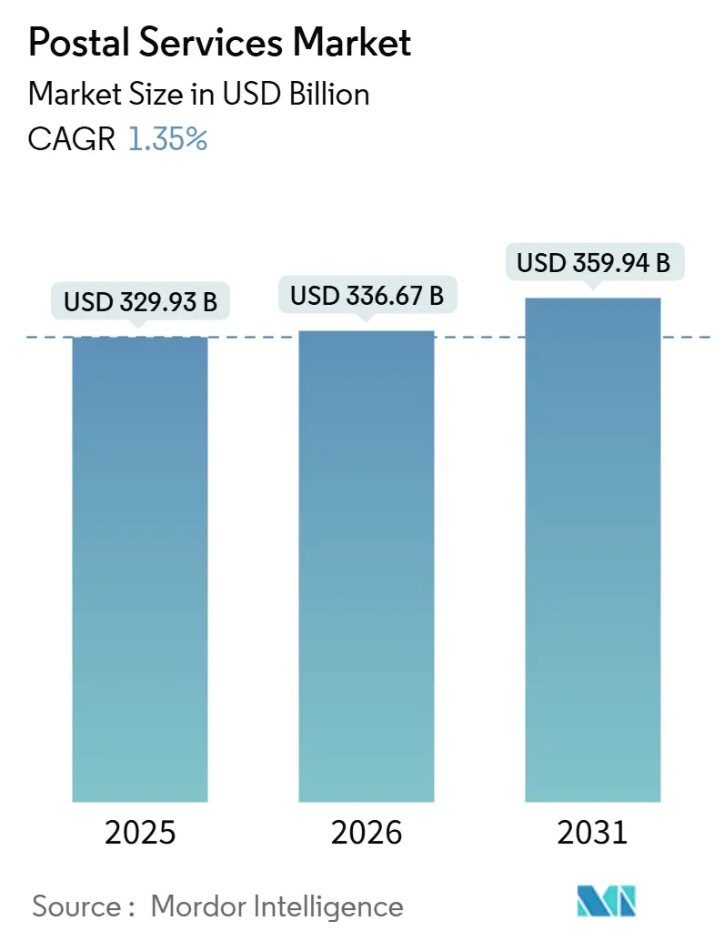 Postal Services Market Size, Growth Trends & Share Analysis | 2026-2031