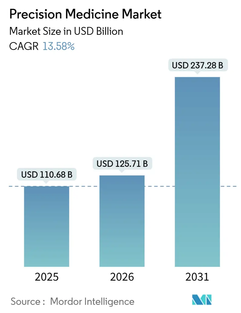 Precision Medicine Market Size & Growth Report 2031
