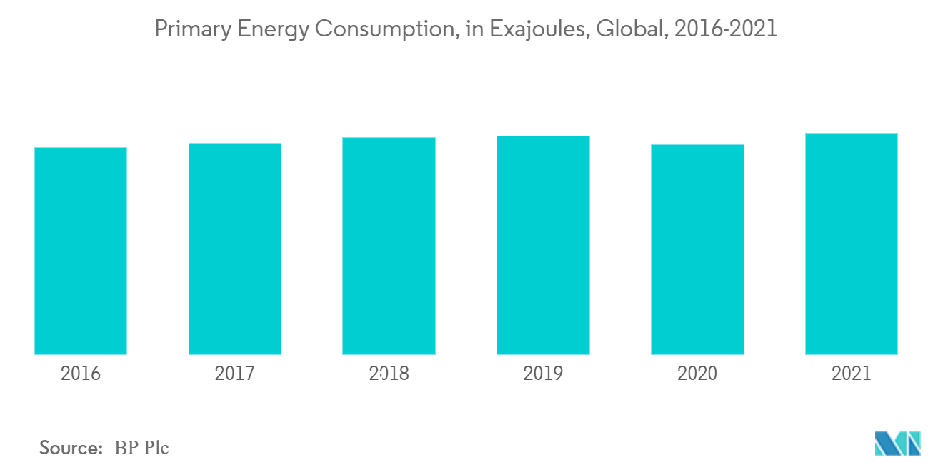 Predictive Maintenance Energy Industry Size, Share, Report (20220 - 27)