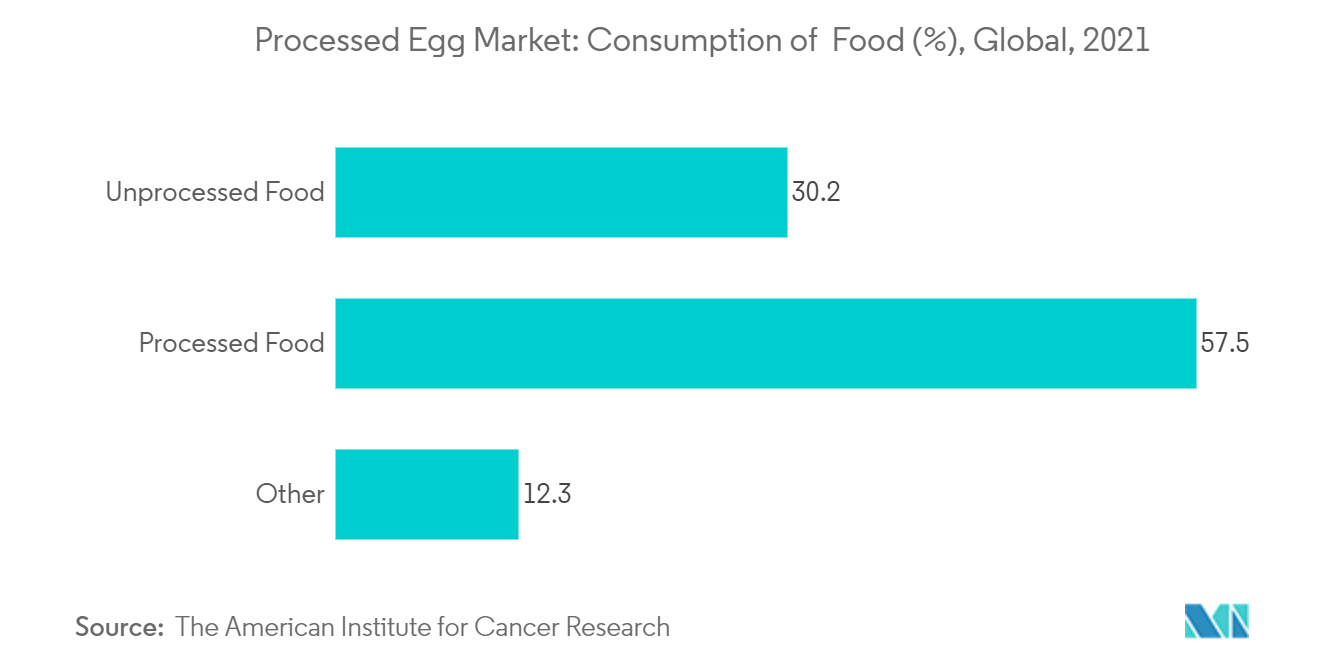 Processed Egg Market Size & Share Analysis - Industry Research Report - Growth Trends